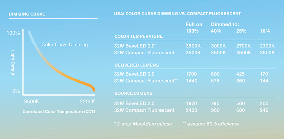 Compact Fluorescent Light Color Temperature