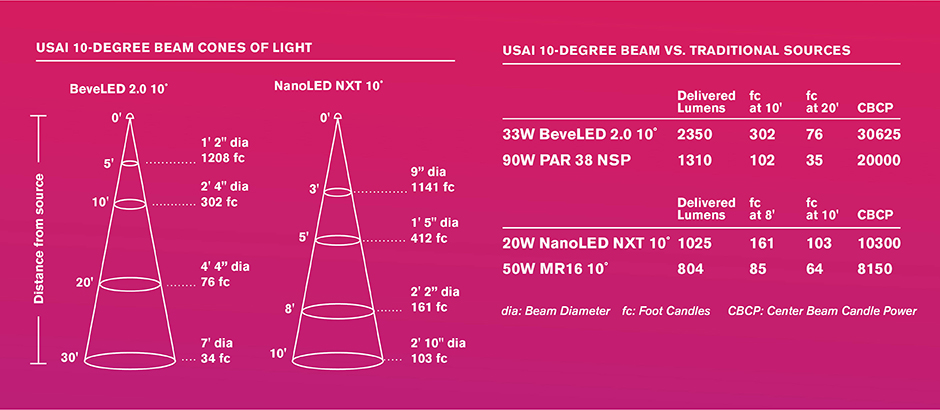 Degree Beam Spread Chart